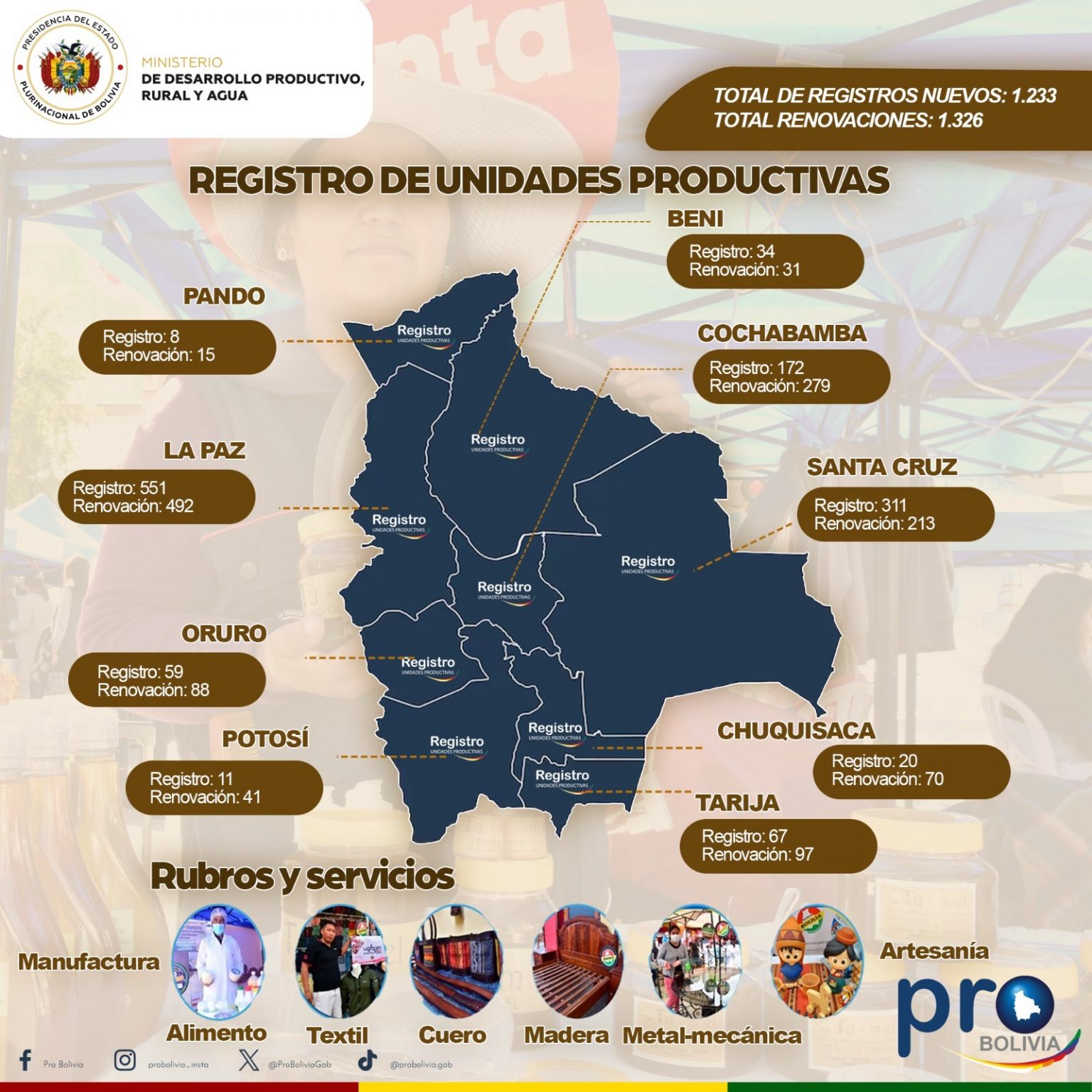 pro-bolivia-realiz-1-233-registros-nuevos-del-sector-productivo-y
